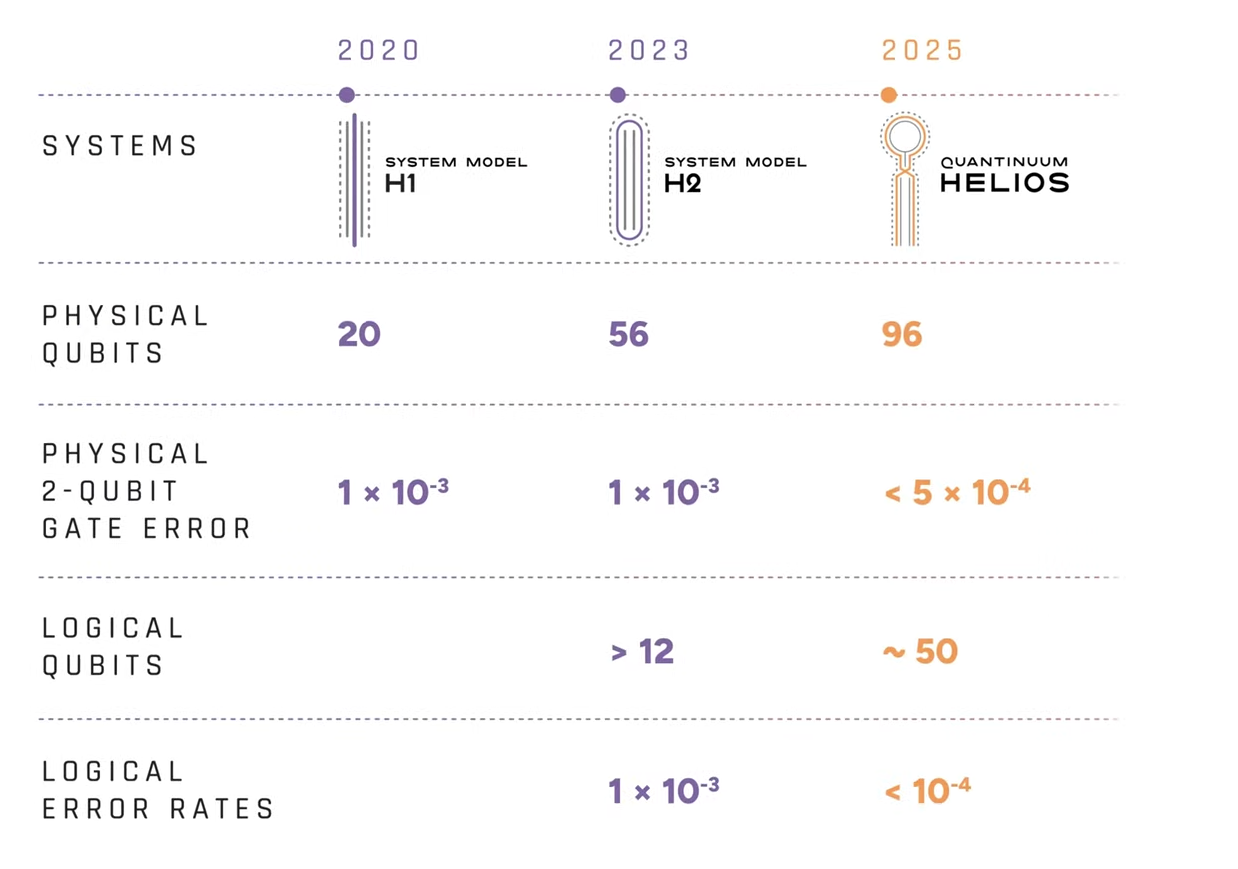 Quantinuum launches generative AI quantum framework, sees quantum computing as synthetic data ...